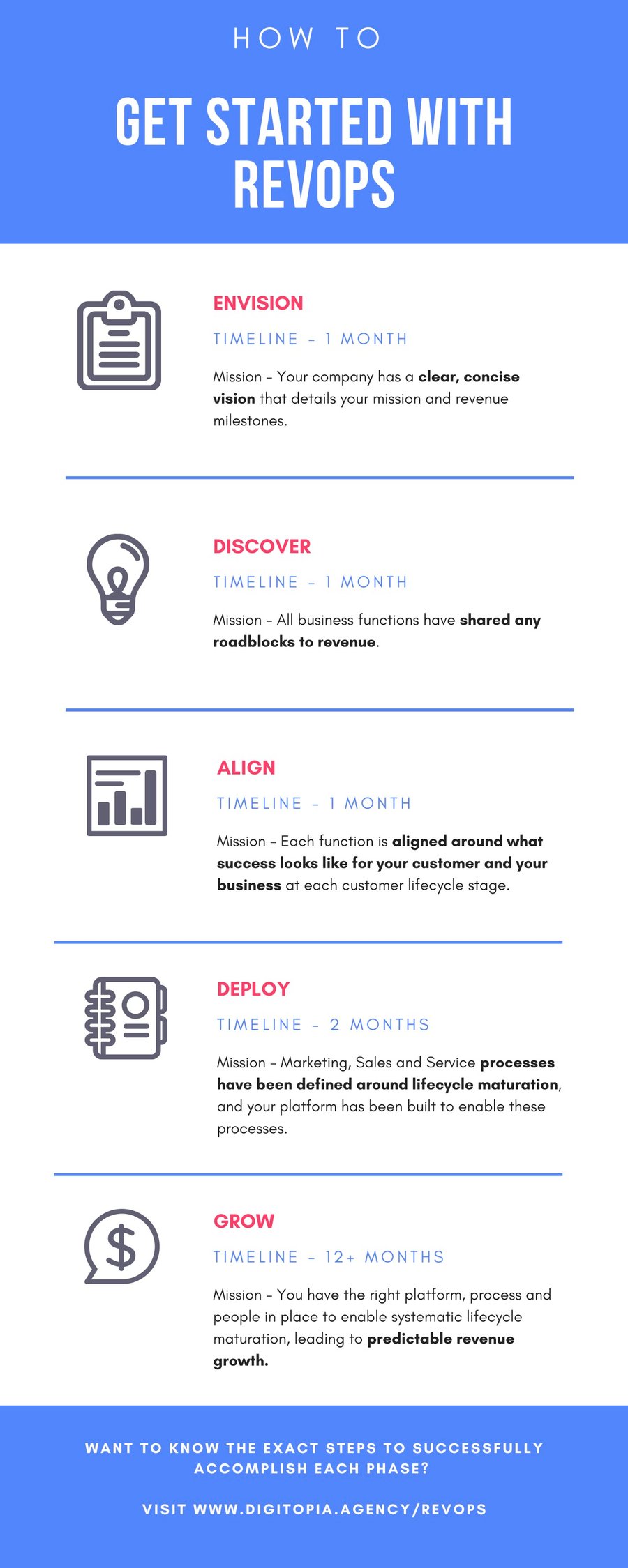 How to Start RevOps? A Guide to Integrating Revenue Operations
